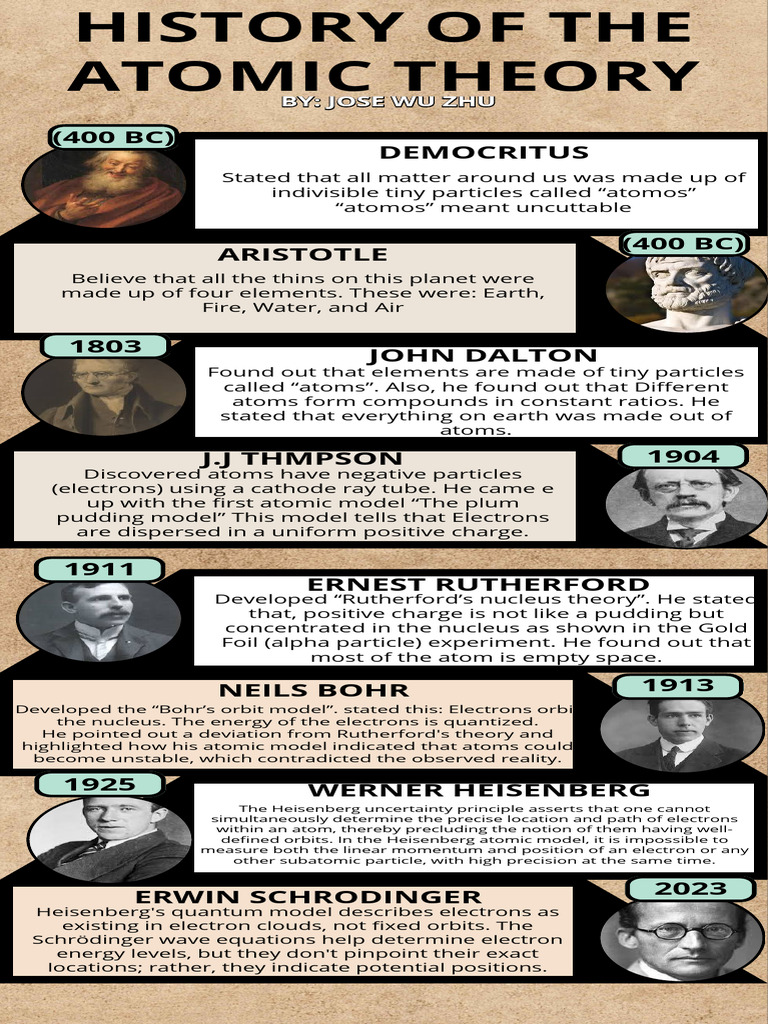 History of The Atomic Theory | PDF | Atoms | Electron