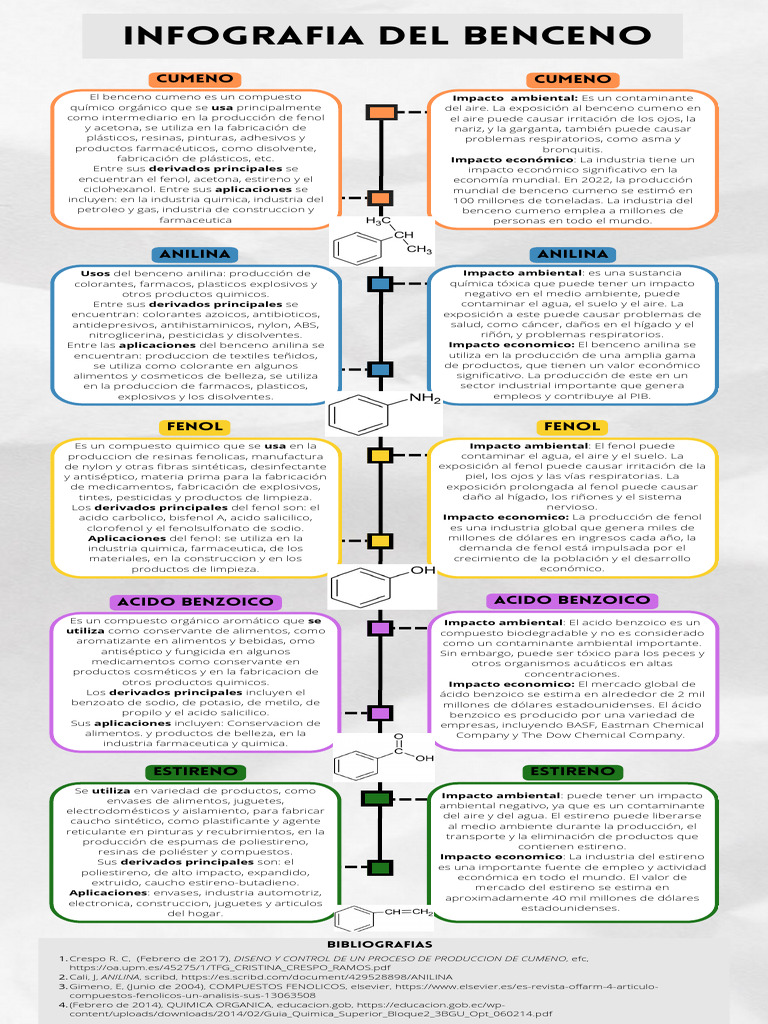 Infografia Benceno | PDF | Compuestos químicos | Materiales