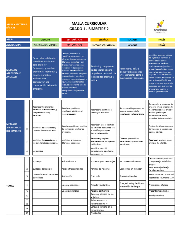 Malla Curricular 1° Grado B2 | PDF | Aprendizaje