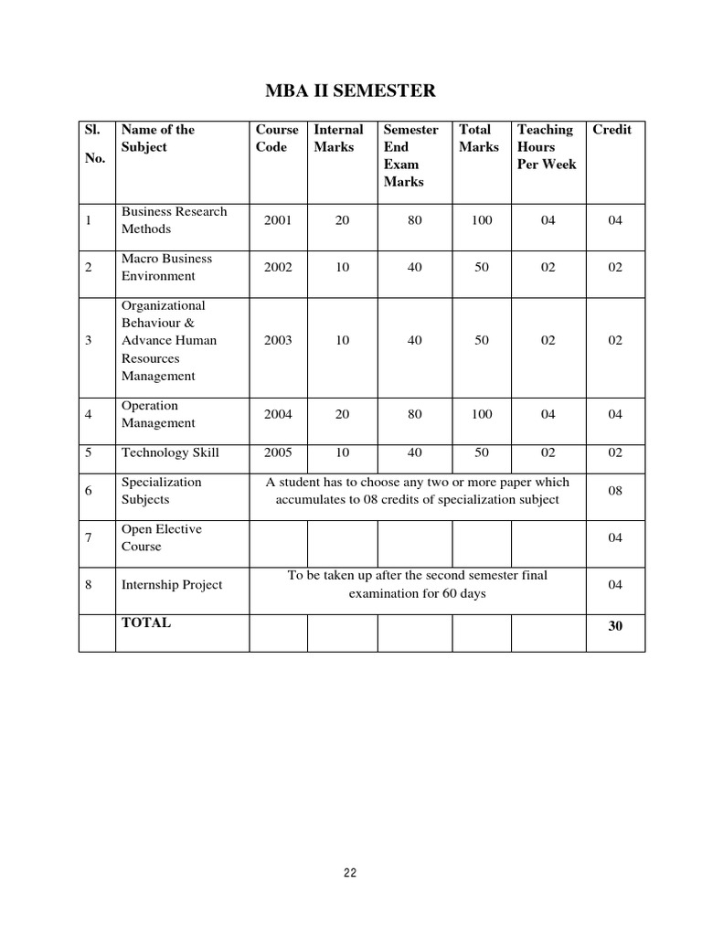 MBA II Semester Course Overview | PDF | Capital Structure | Microfinance