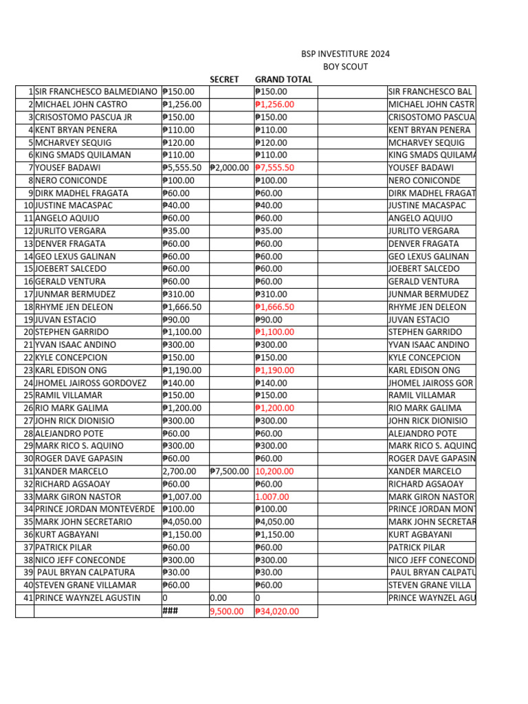 BSP Investiture 2024 Results Summary | PDF | Southeast Asia | Asia