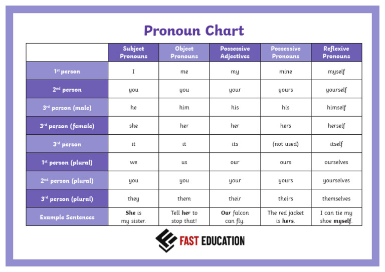 Comprehensive Pronoun Chart PDF | PDF