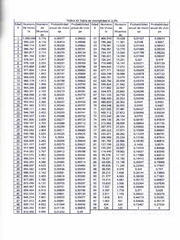 Tablas de Mortalidad | PDF