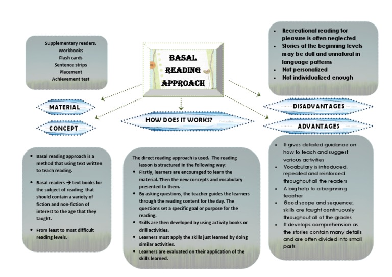 Basal Reading Approach Explained | PDF | Career & Growth