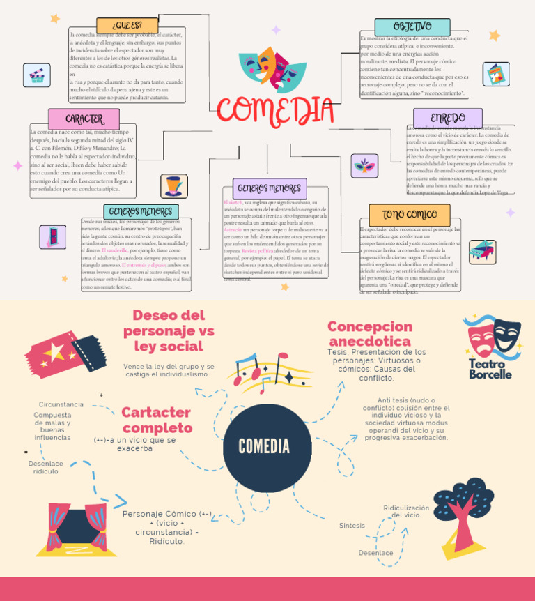 Mapa Mental de la Comedia Teatral | PDF | Comedia | La risa