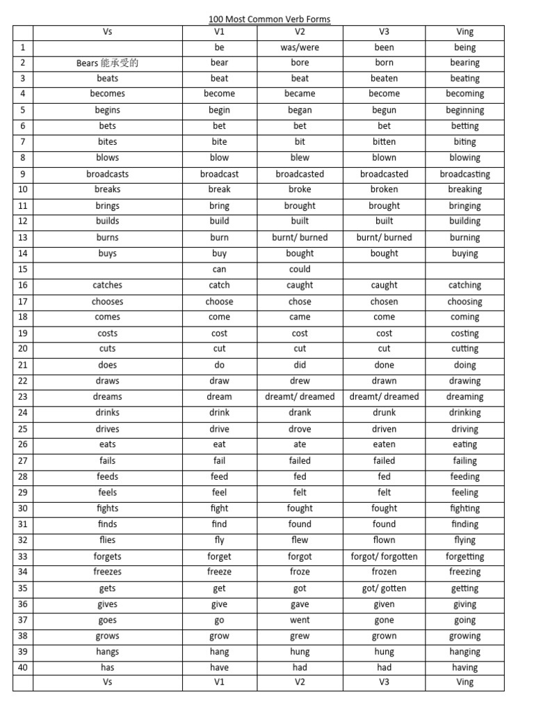 100 Most Common Verb Forms | PDF