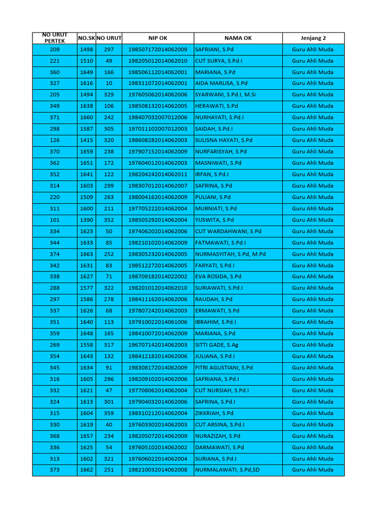 No - SK No Urut Nip Ok Nama Ok Jenjang 2 No Urut Pertek | PDF