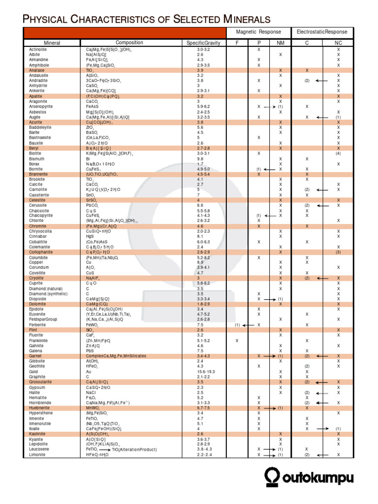 SG Minerals Chart | PDF | Minerals | Materials