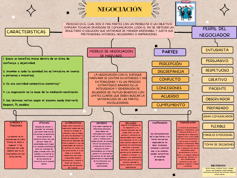 NEGOCIACION | PDF | Negociación | Toma de decisiones