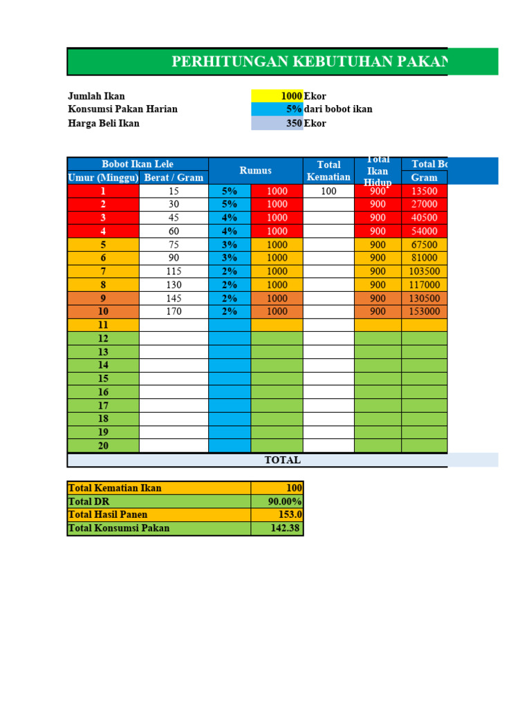 Perhitungan Pakan Persenan Lele | PDF
