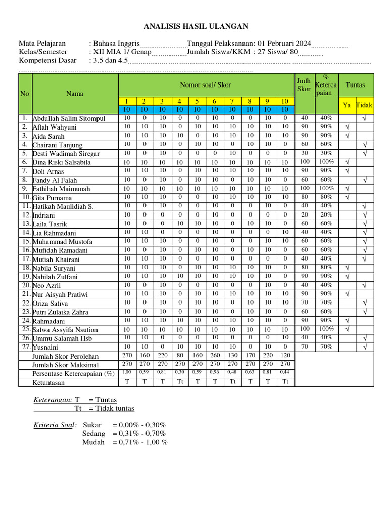 Analisis Nilai Ulangan Xii Mia 1 | PDF