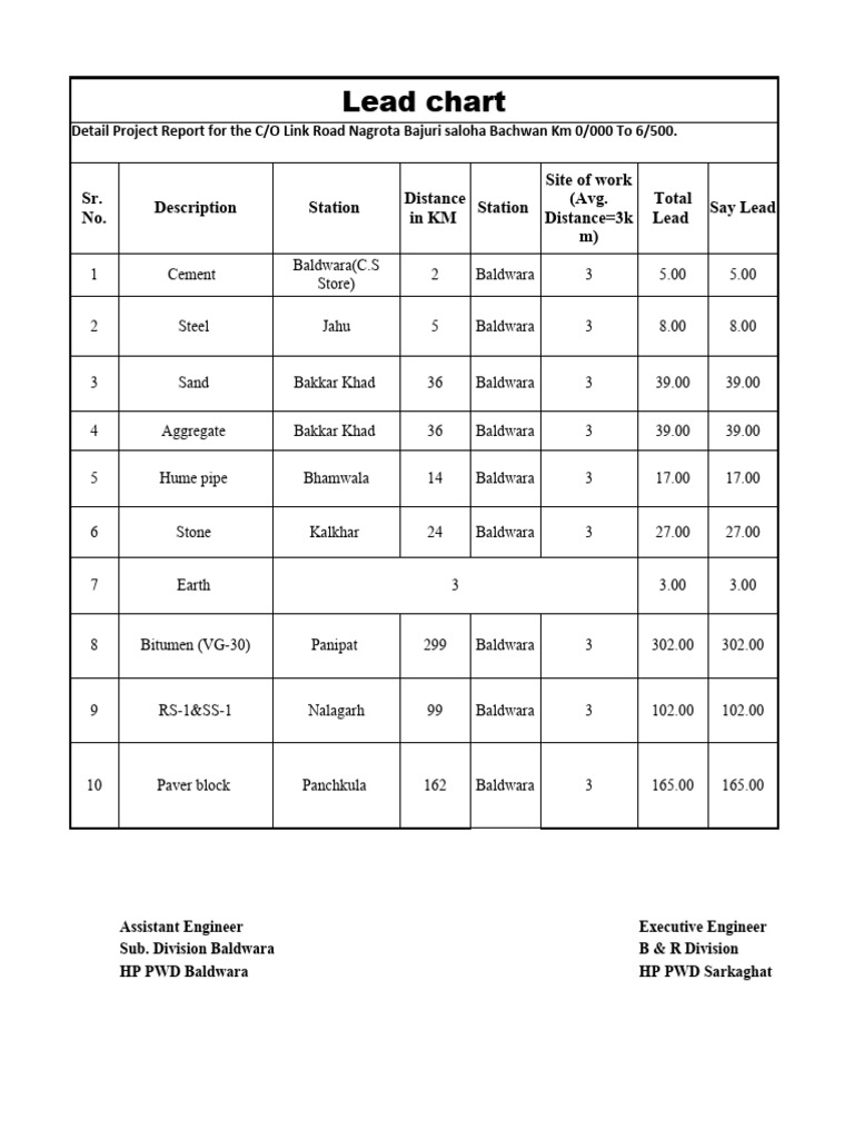 Lead Chart for Nagrota Bajuri Road Project | PDF | Paint | Truck