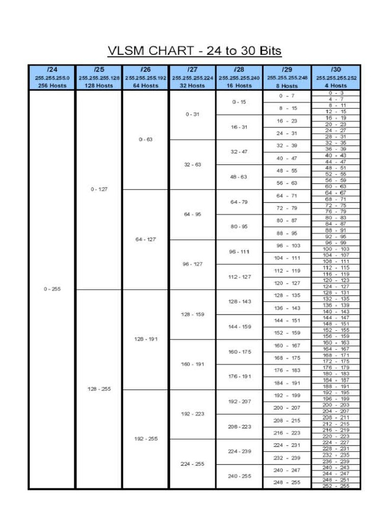VLSM Táblázat | PDF