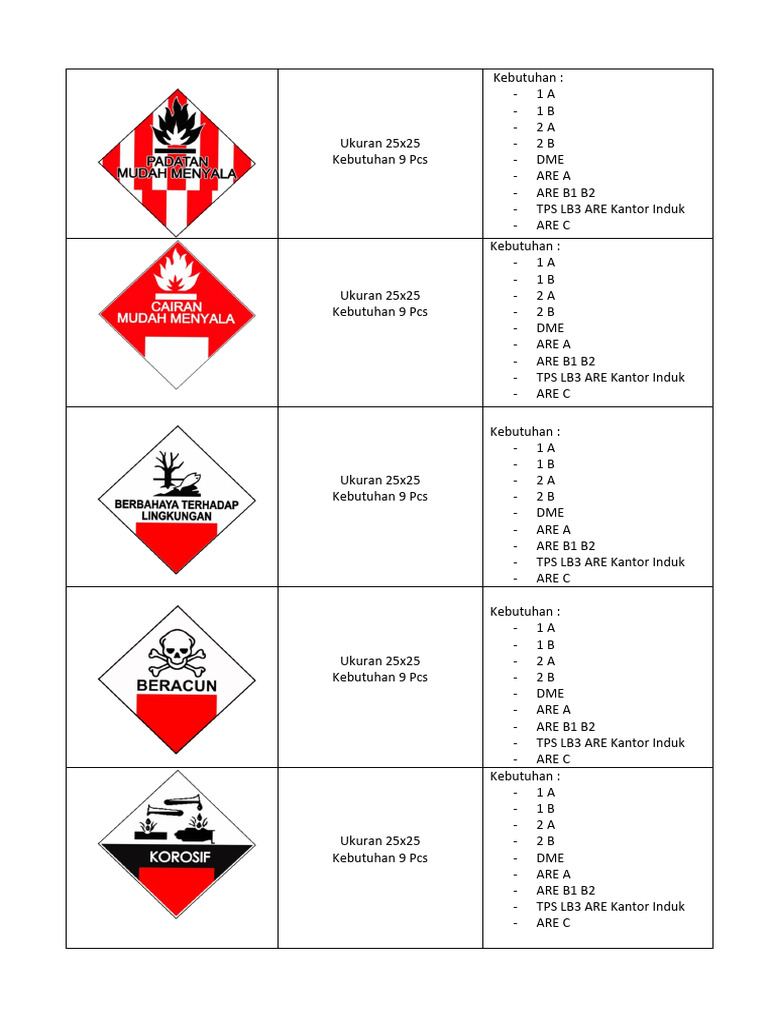 Rincian Kebutuhan Simbol Dan Amaran K3 | PDF