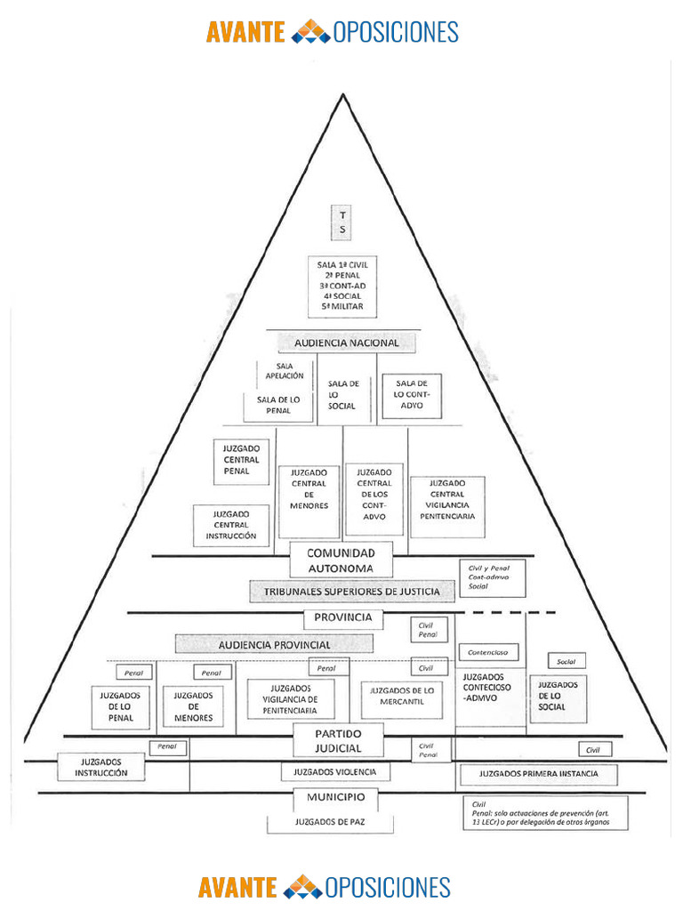 Piramide-Poder Judicial-1 | PDF