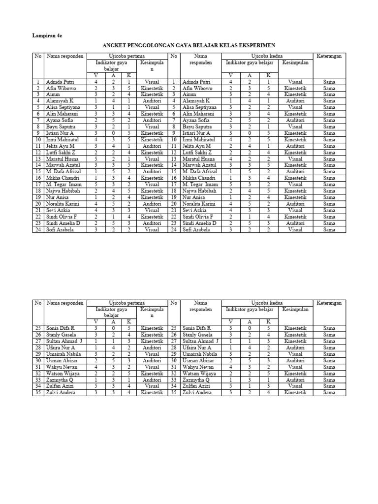 Data Angket Gaya Belajar | PDF