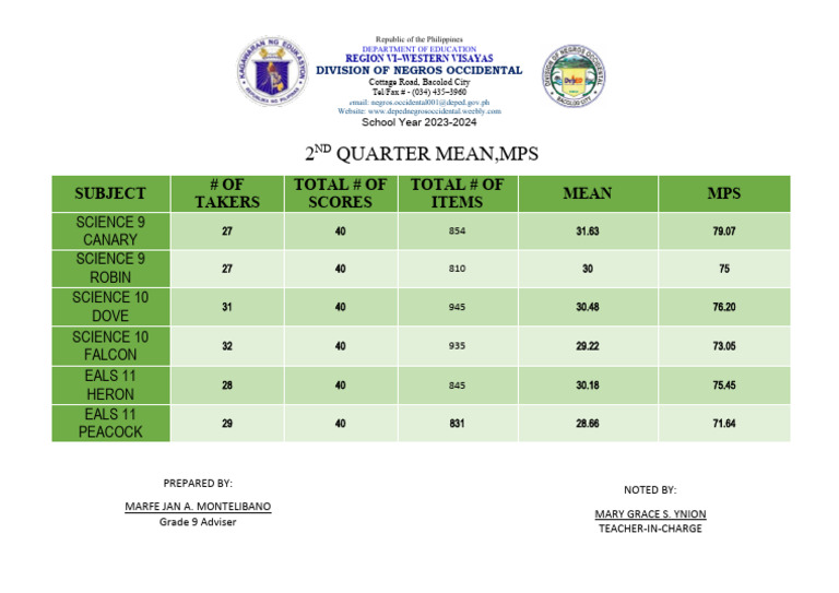 2ST Quarter Mean MPS 2023-2024 | PDF