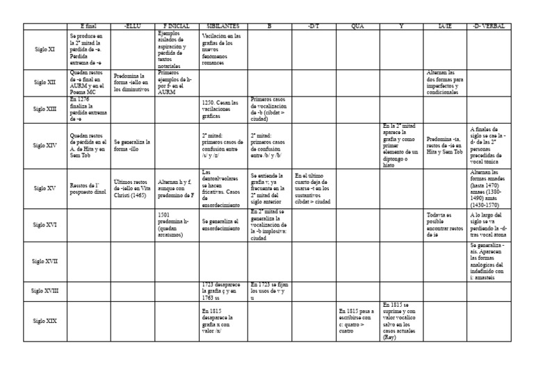 Tabla Resumen | PDF | Lingüística | Idiomas
