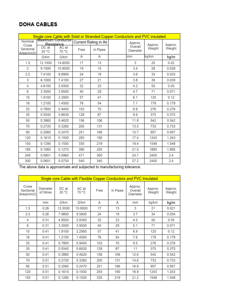 Copper Cable Tech. Details | PDF | Electrical Conductor | Alternating Current
