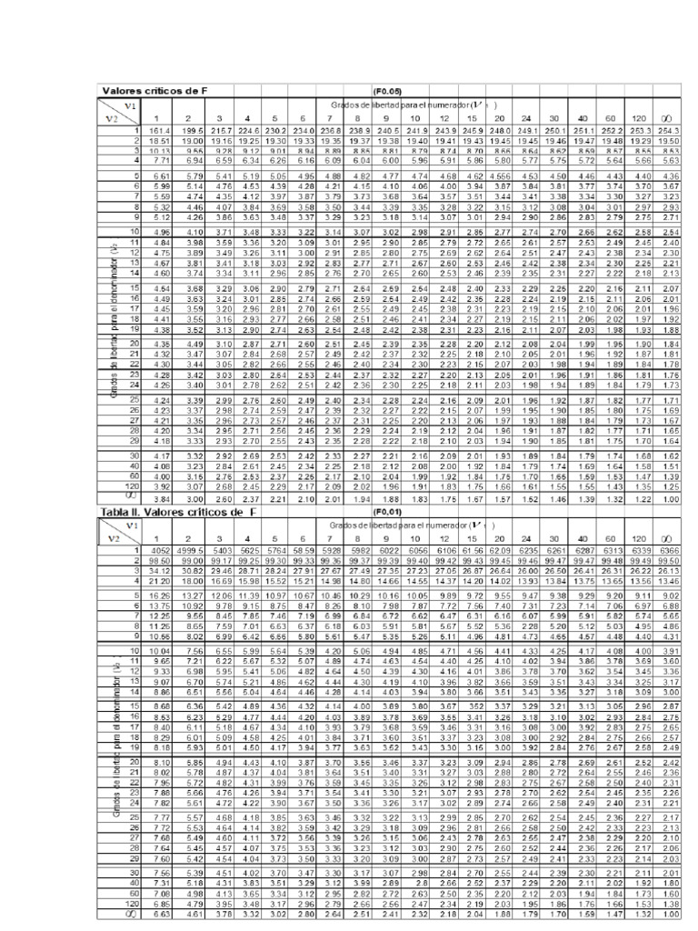 Tabla de Valores Críticos de F | PDF