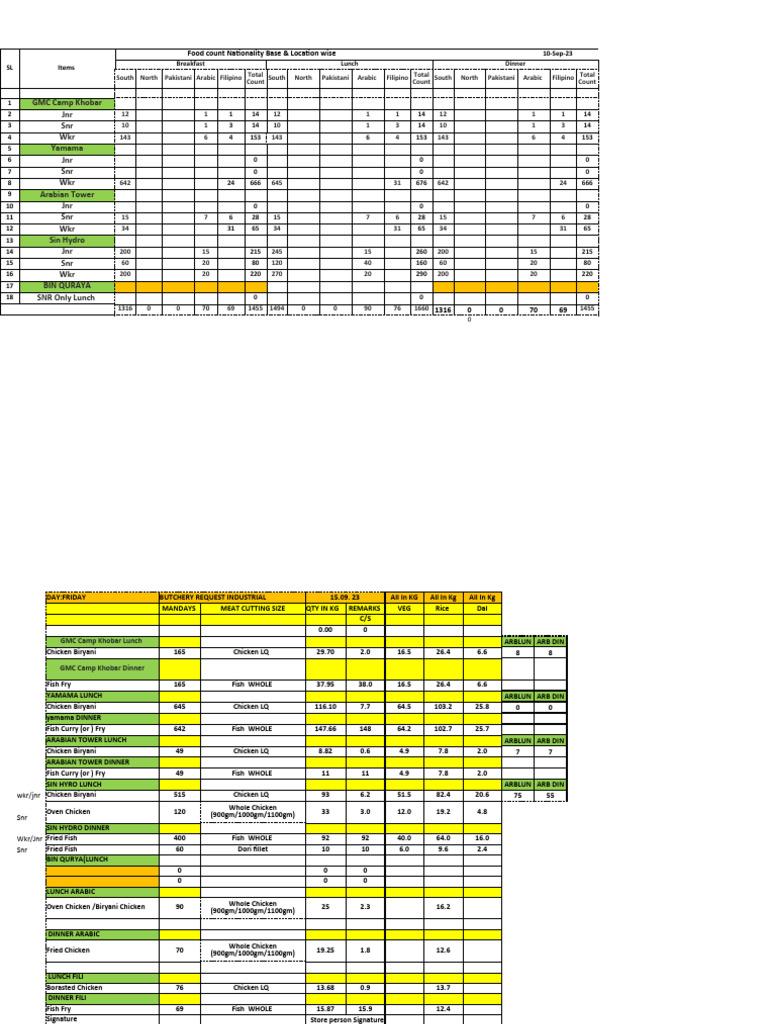 Manday Count Format - 10.09.2023 Revised | Download Free PDF | Lunch ...