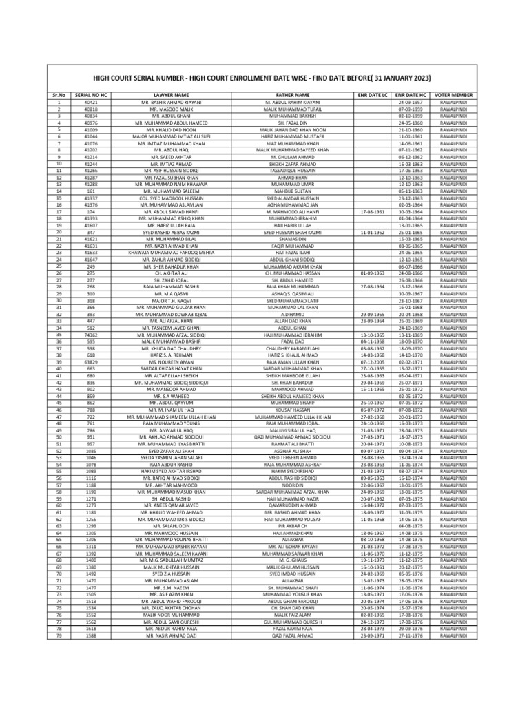 High Court Enrollment List 2023 | PDF