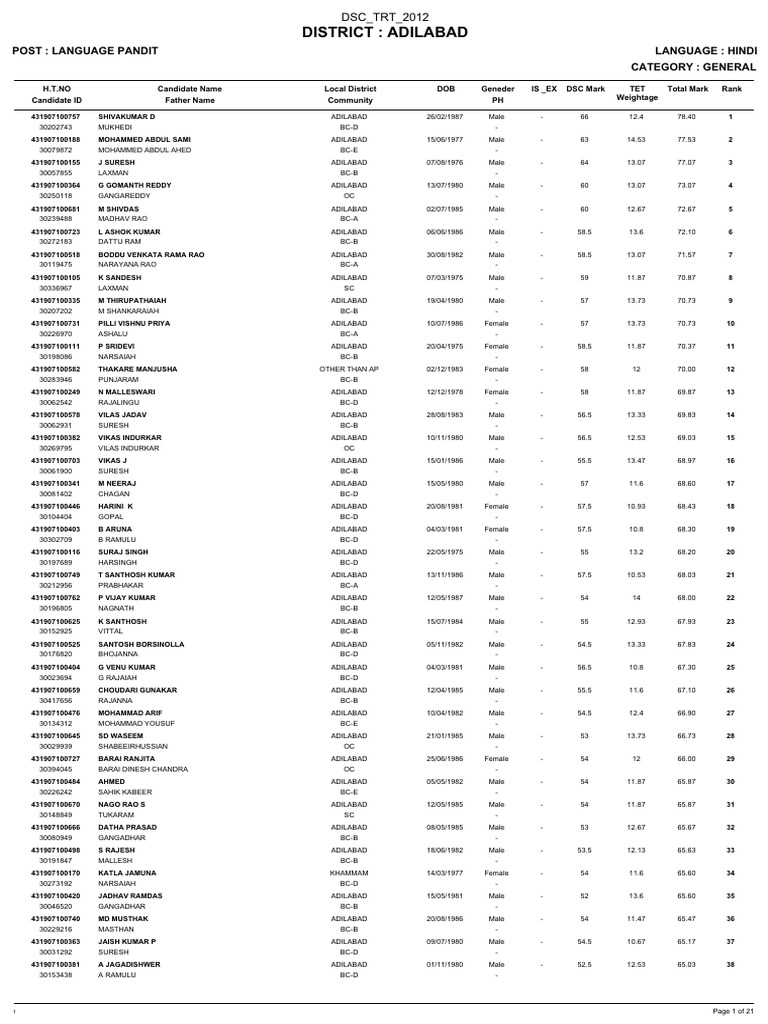 DSC 2012 Adilabad General Merit List 27112012 | PDF