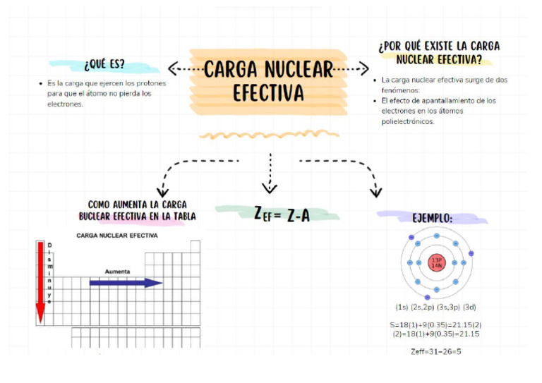 Carga Nuclear Efectiva | PDF