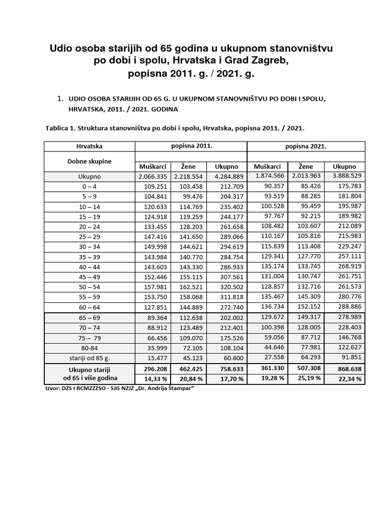 Procjena Stanovništva RH - Udjel Starijih Osoba U Ukupnom Stanovništvu ...