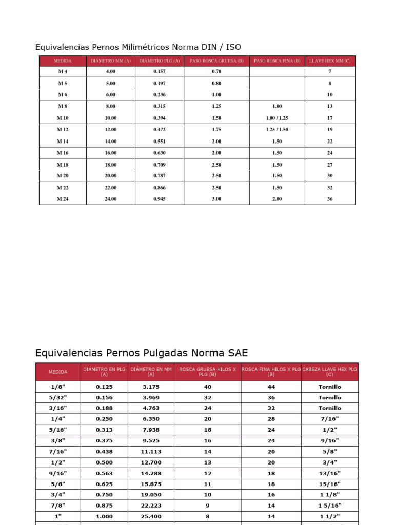 Equivalencias Pernos Milimétricos Norma DIN | PDF | Mecanizado | Bienes manufacturados