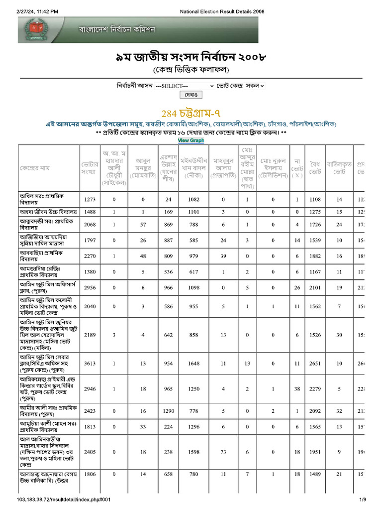 ctg-7 9th Election Result | PDF