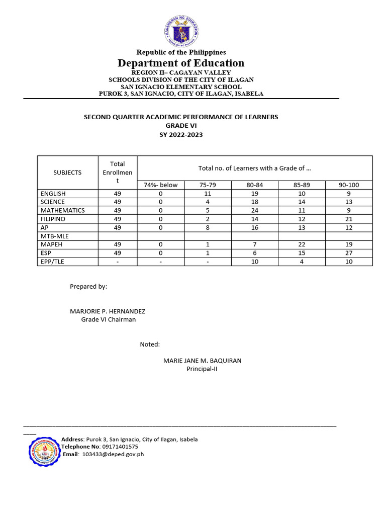 Grade VI Academic Performance Report | PDF | Philippines