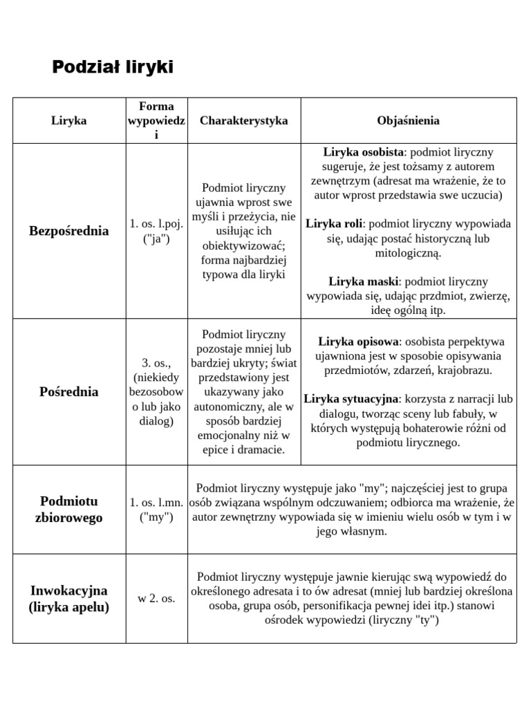 Podział Liryki | PDF