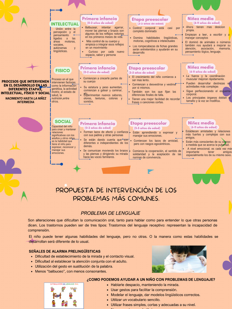 Proyecto Parte 2 Teorias Del Desarollo Esquema Etapa de La Niñez-2 | PDF
