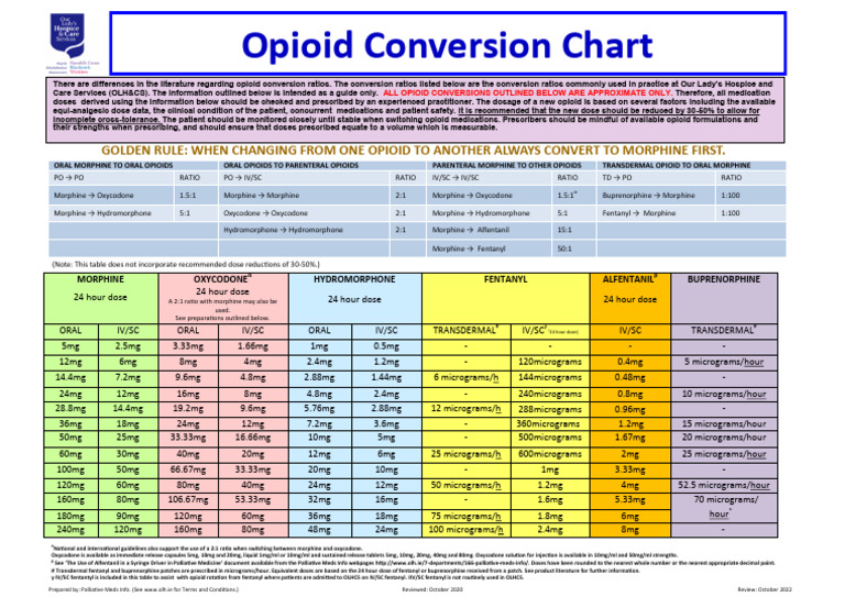 Opioid Conversion Chart 2020 1 | PDF | Morphine | Opioid