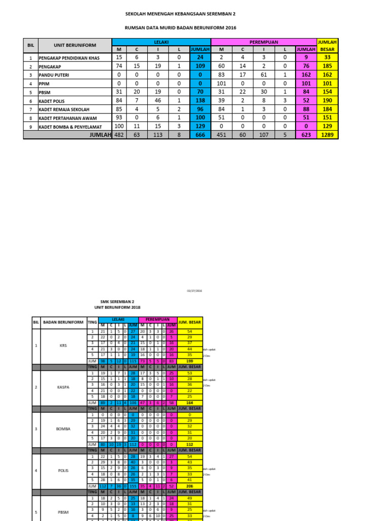 Data Murid Unit Beruniform | PDF