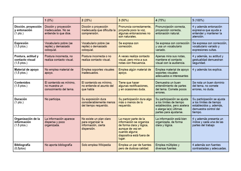Rúbrica de Evaluación de Las Presentaciones Orales | PDF | Artes del ...