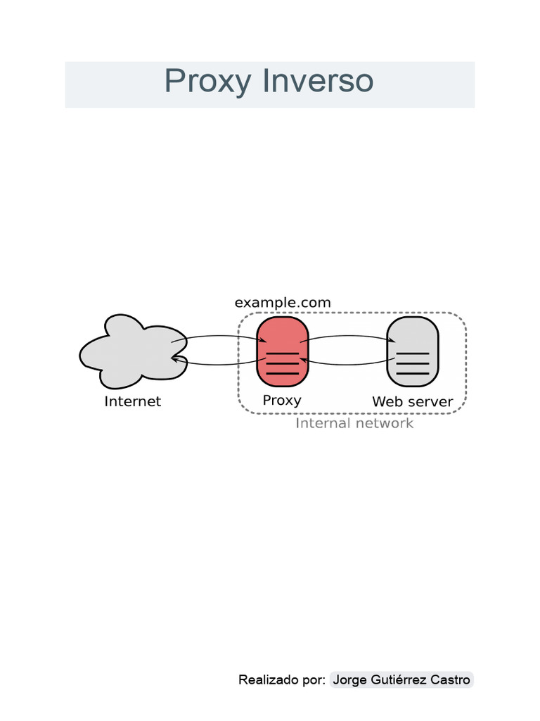 ProxyInverso JorgreGutierrezCastro | PDF | Servidor proxy | Servidor web