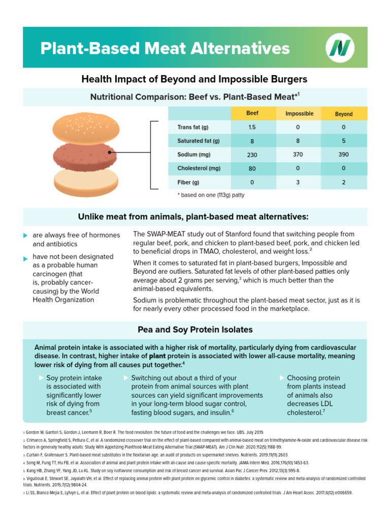 Plant-Based Meat Alternatives Fact Sheet | PDF | Fat | Meat