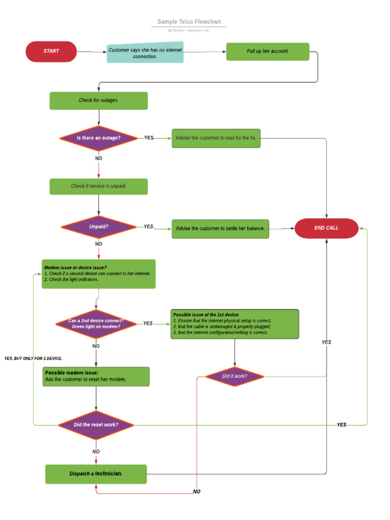 Telco Flowchart 2 | Download Free PDF | Modem | Equipment