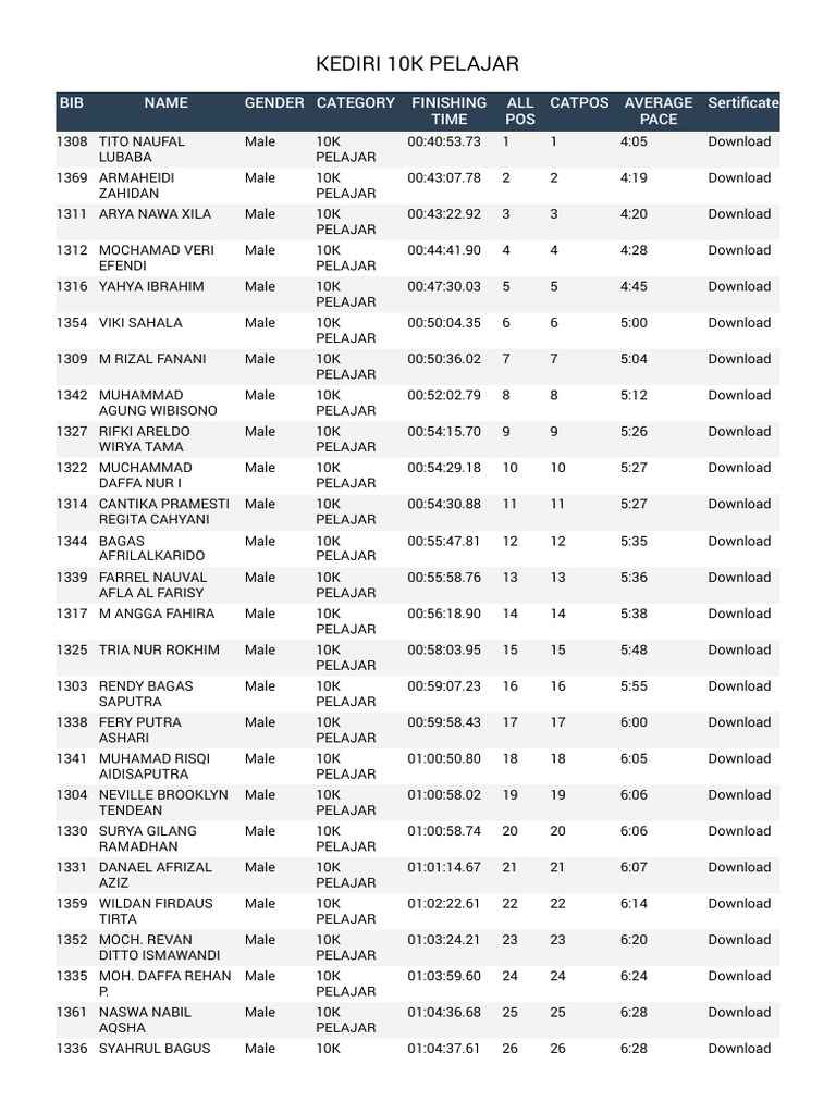Kediri 10K Pelajar | PDF