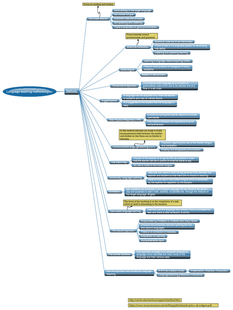 Language Teaching Methodologies Pdf Language Education Second