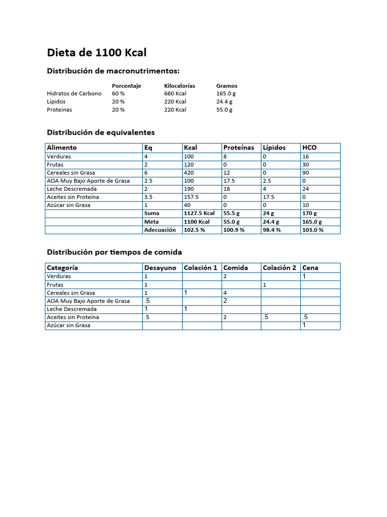 Dieta de 1100 Kcal: Macronutrientes y Plan | PDF