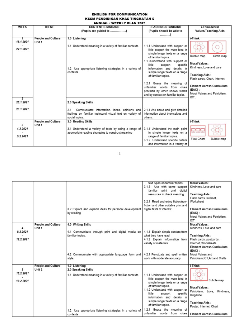 RPT English Form 5 2021 | PDF | Information | Communication