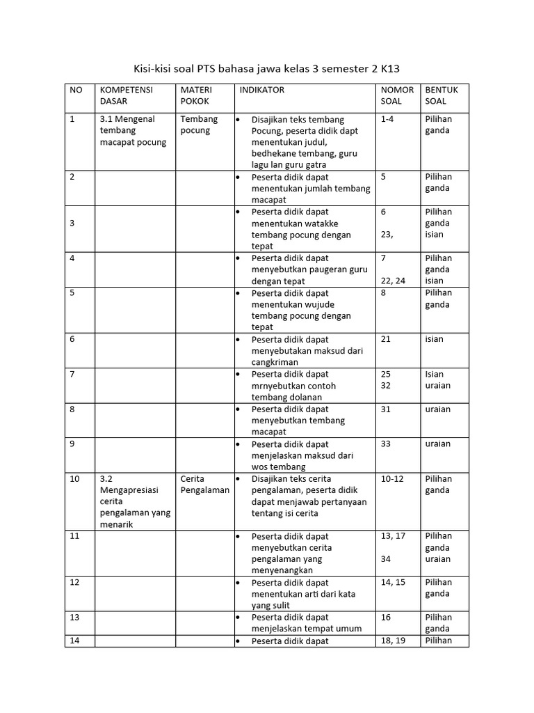Kisi-Kisi Soal Pts B. Jawa Kelas 3 SDDT | PDF