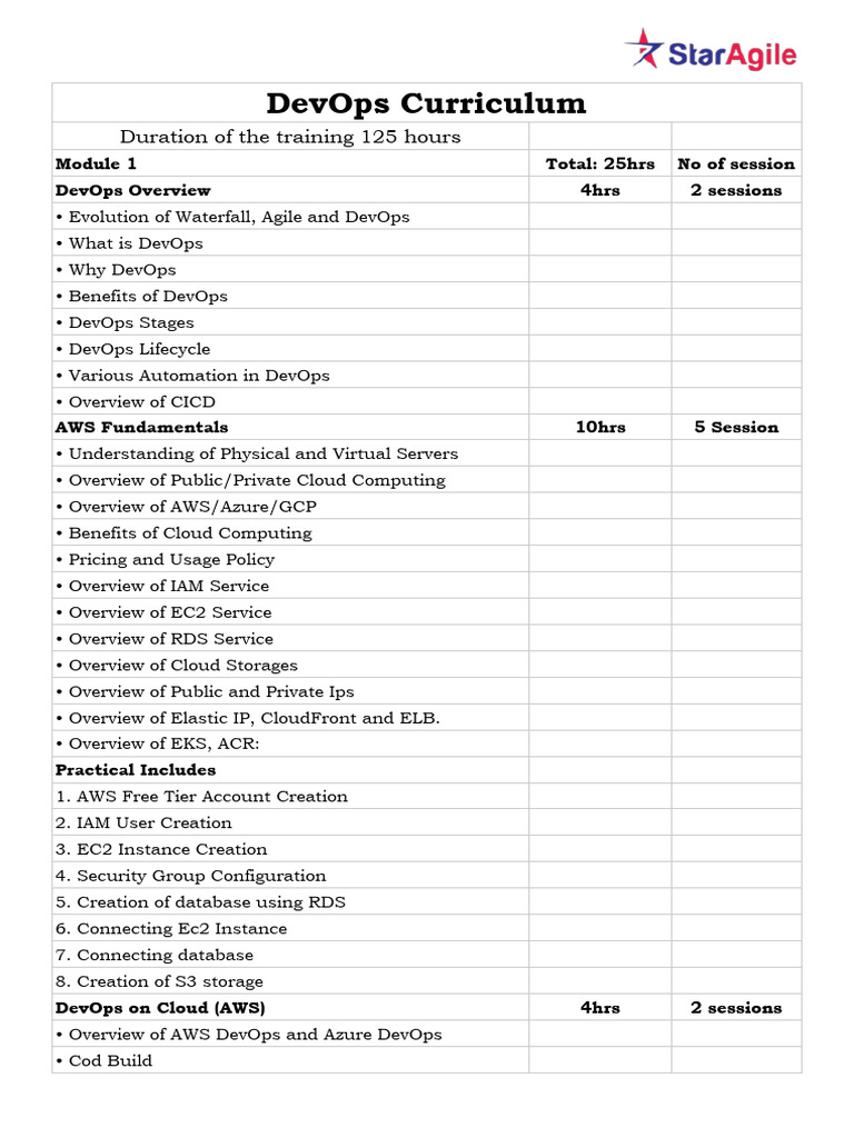 DevOps Curriculum PAP | PDF | Sql | Cloud Computing