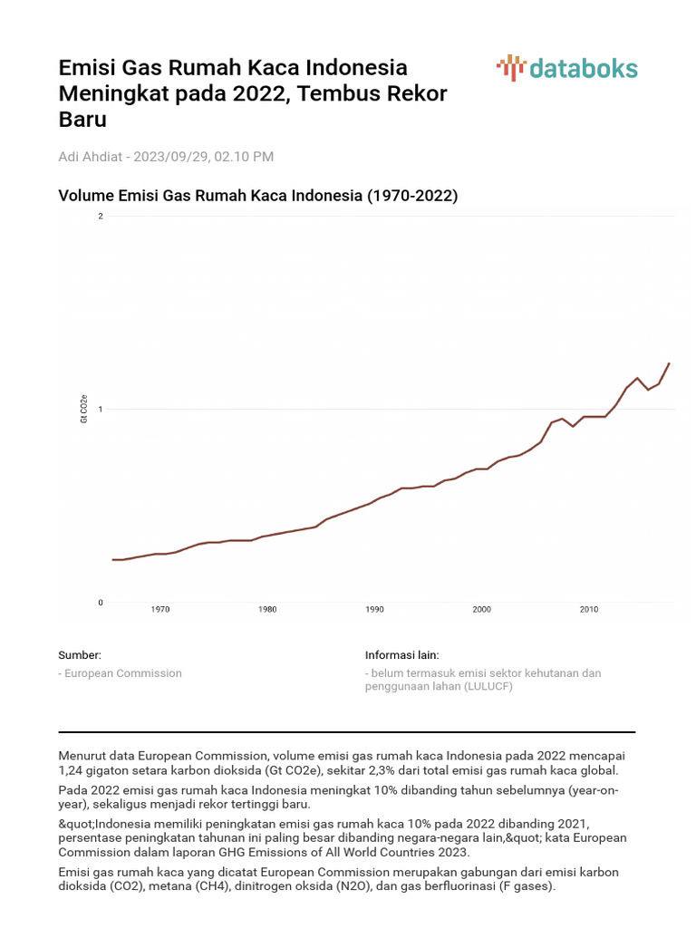 Volume Emisi Gas Rumah Kaca Indonesia (1970 2022) | PDF