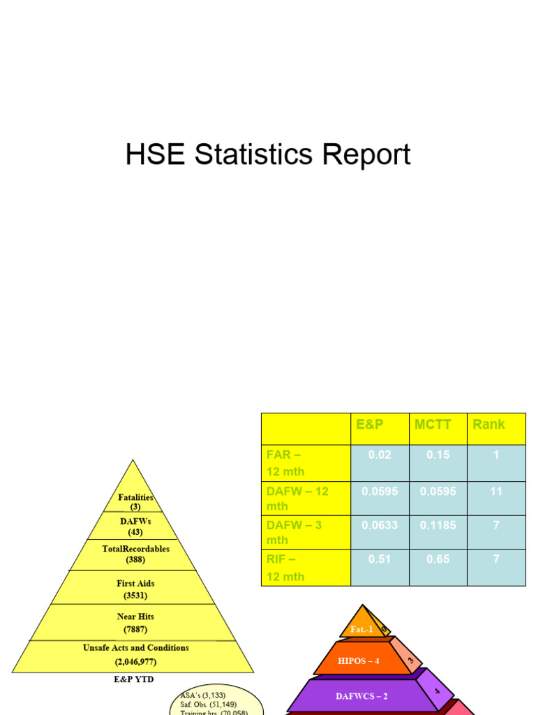 HSE Performance and Incident Analysis Report | PDF | Personal ...