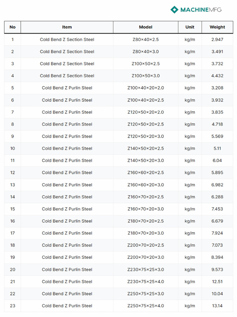 Z Purlin Weight Chart | PDF
