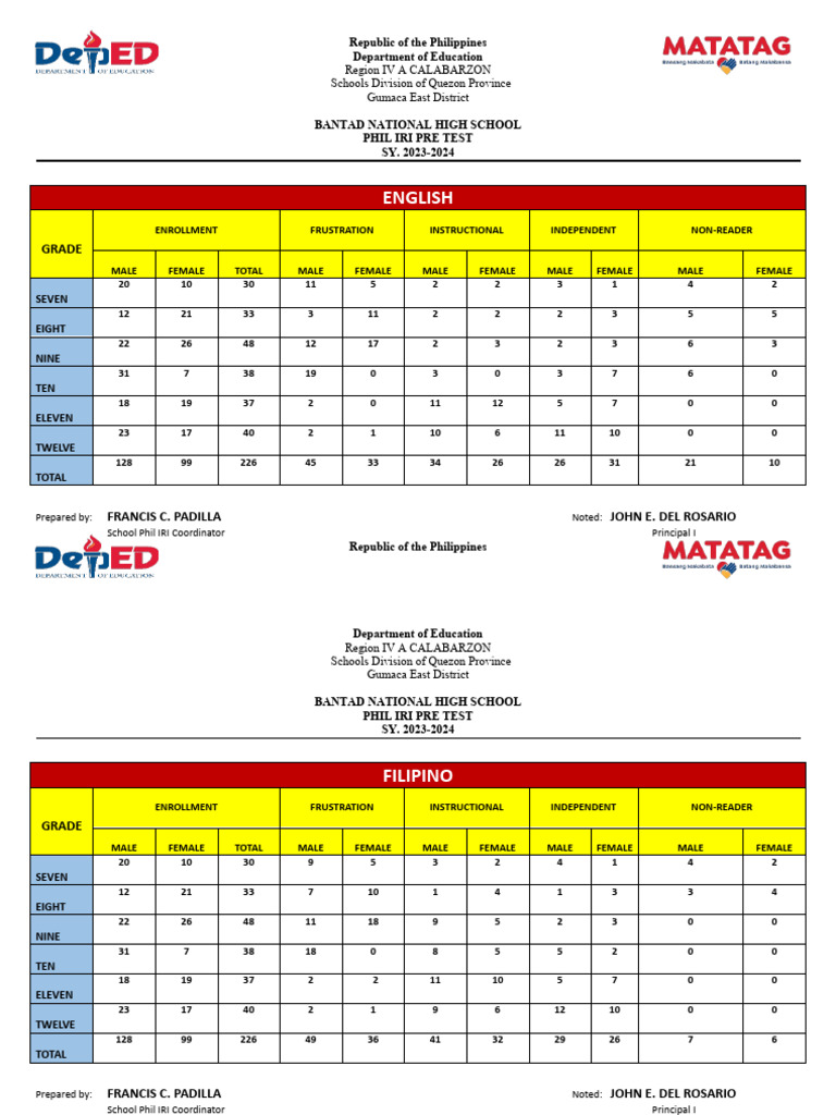 Bantad High School Reading Levels | PDF | Philippines | Government